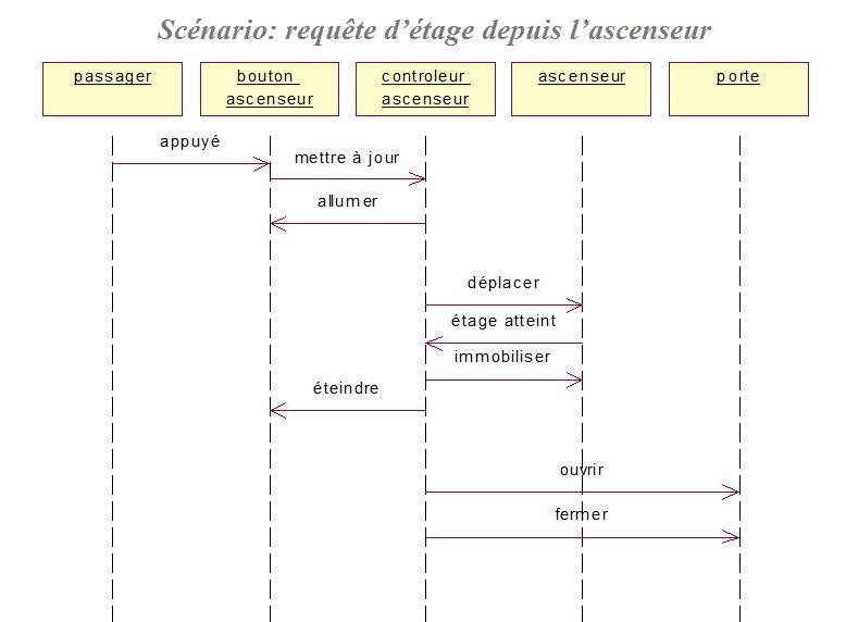 Exercice UML corrigé: Etude de cas ascenseur (Diagramme de séquence) Exercice UML corrigé: Etude de cas ascenseur (Diagramme de séquence)