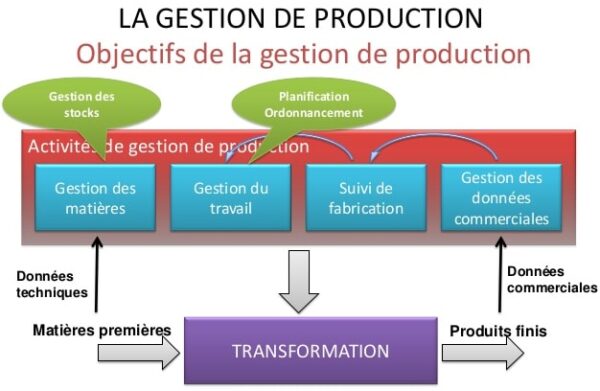 Gestion de production